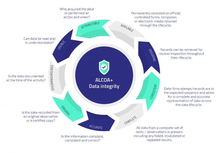 Data Integrity - Asfalia EN